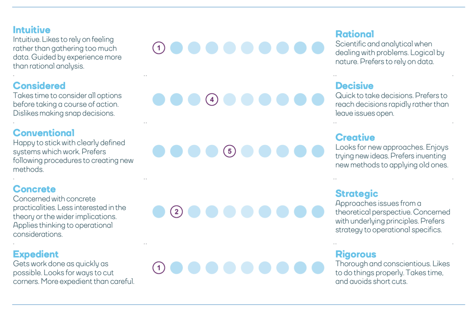 Insights Report - Deeper insights into candidate personality